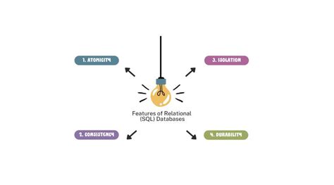 ansam yousry on linkedin relational vs non relational databases features and benefits