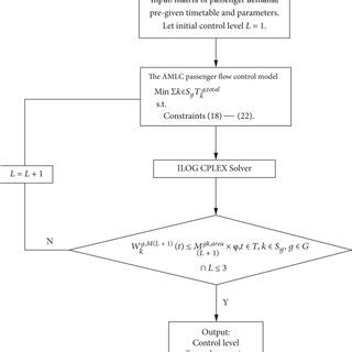 The Process Of The Adaptive Control Methodology Download Scientific Diagram