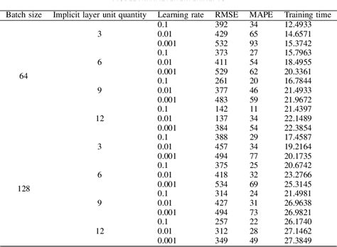 Table I From Application Of Lstm Neural Network Based On Grid Search
