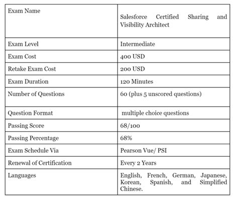 Salesforce Sharing And Visibility Exam Tips 2023 Saasguru