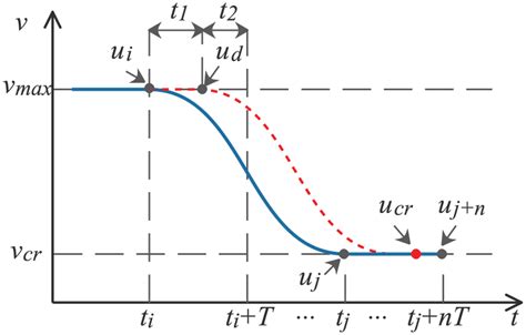 Reference Points At Sharp Corner A And Curvature Profiles A Constant
