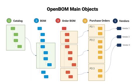 Openbom Main Objects Openbom Training Library