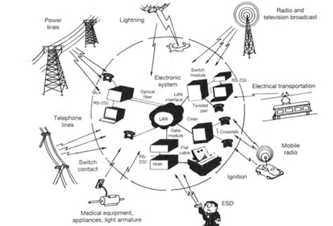 electromagnetic interference emi and electromagnetic compatibility emc filipino engineer