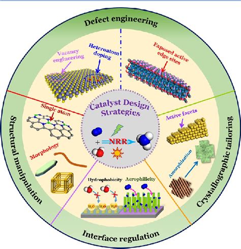 Figure 1 From Rational Catalyst Design For N2 Reduction Under Ambient Conditions Strategies