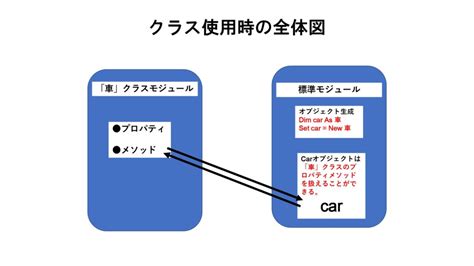 Excelvbaのクラスモジュールの基本① 雑記