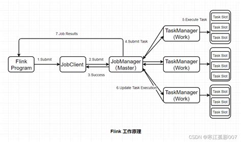 大数据hadoop之——实时计算流计算引擎flink（flink环境部署）实时流式计算 Csdn博客