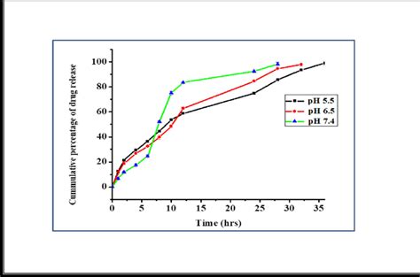 Comparative Dissolution Profile Of Mln Sslns In Ph 7 4 Ph 6 5 And Ph Download Scientific