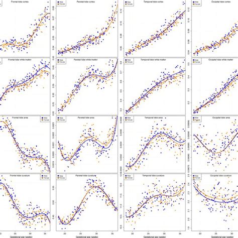 Differences In Absolute Growth Trajectories Download Scientific Diagram