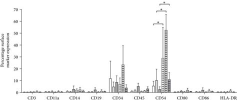 Surface Marker Expression Of Undifferentiated Ascs In Different Culture