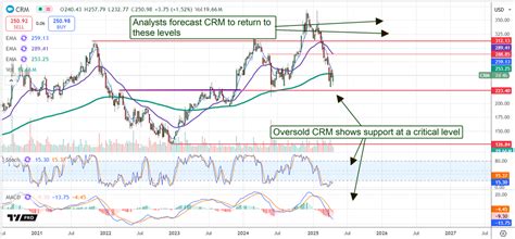 Salesforce Is Ready To Rebound With Analysts Forecasting Upside