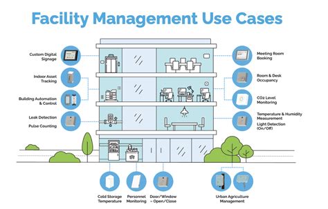 Tektelic Why Lorawan® And Bacnet Work Better Together