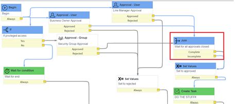 Servicenow Flow Diagramming