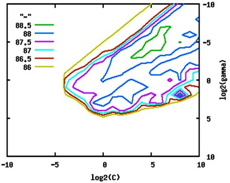 Parameters By The Grid Search By Loo Crossvalidation On 444 Training Download Scientific