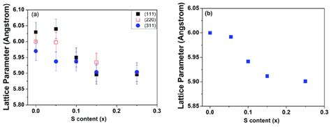 A Lattice Parameters Calculated Based On A Position Of Different