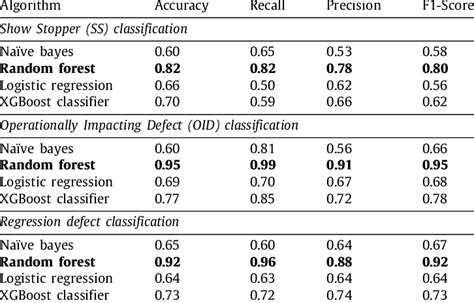 Comparison Of Different Modeling Algorithms For Regression Ss And Oid Download Scientific