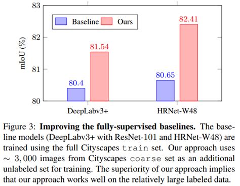 【cvpr2021】cps Semi Supervised Semantic Segmentation With Cross Pseudo Supervision Csdn博客