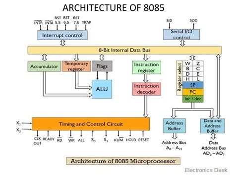 Unit 2 8085 Microprocessor And 8051 Microcontrollerpdf