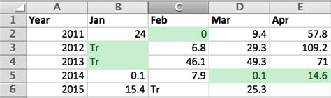 Excel Conditional Formatting For Minimum Rainfall Stack Overflow