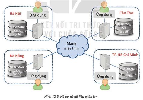 Sơ đồ Tư Duy Tin Học 11 Kết Nối Tri Thức Bài 12 Hệ Quản Trị Cơ Sở Dữ