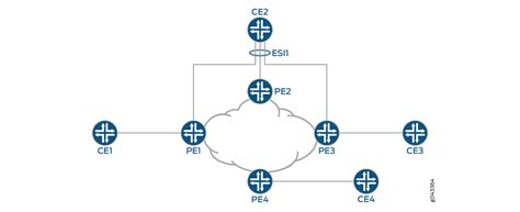 evpn multihoming overview junos os juniper networks