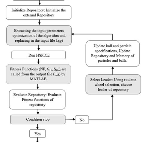 A Flowchart Of The Multiobjective Optimization Algorithm Download