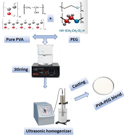 Schematic Diagram Of The Synthesis Of Pva Peg Blend Download Scientific Diagram