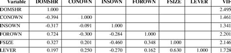Correlation Matrix And Vif Values Download Scientific Diagram