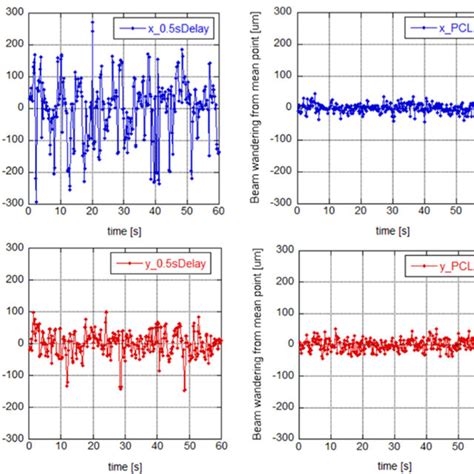 Wavefront Compensation Experiment Beam Wandering Was Measured With