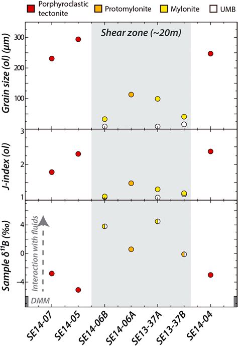 Evolution Of Olivine Ol Grain Size Crystallographic Preferred Download Scientific Diagram