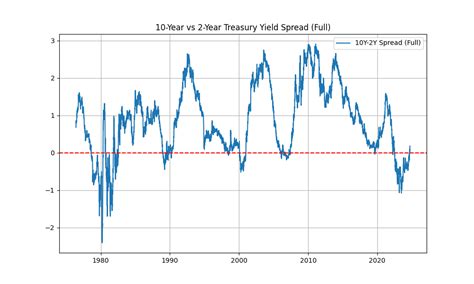 Treasury Yield Spread Analysis The Valent