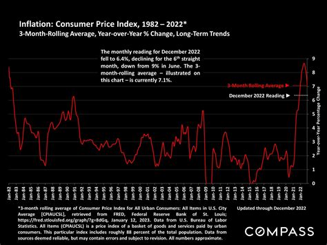 Macroeconomic Charts BAY AREA