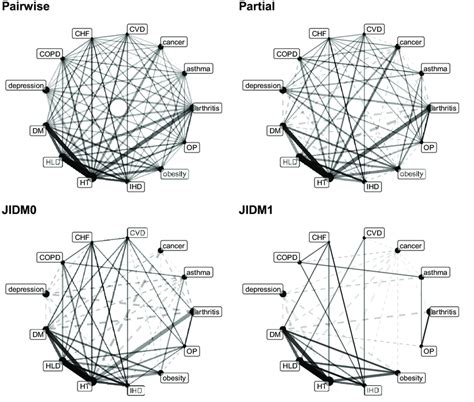 Four Comorbidity Networks Constructed From The Namcs Chronic Disease Download Scientific