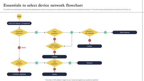 Essentials To Select Device Network Flowchart Ppt Presentation