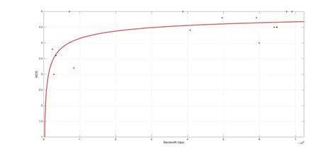 6 Mos Vs Bandwidth In Fixed Networks Download Scientific Diagram