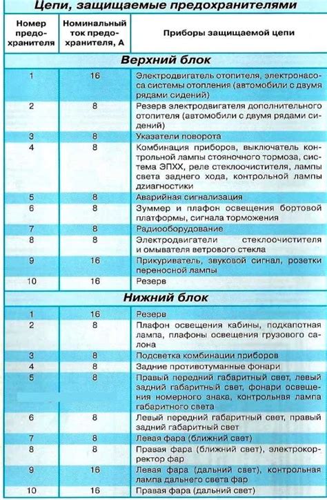 Предохранители газель некст и реле с каталожным описанием и схемами блоков