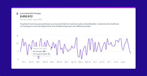 New Predictive Ai Data Enables Smarter Amazon And Walmart Ads To Drive Sales Teikametrics