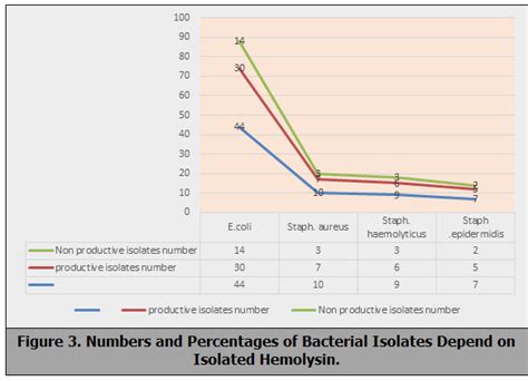 Isolation Of Hemolysin Producing Bacteria That Cause Infection In Patients With Urinary Tract