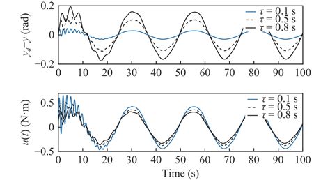 tracking control of uncertain nonlinear systems with unknown constant input delay
