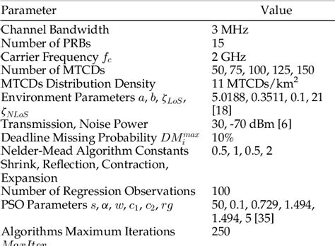 Table 1 From An Optimized Lte Based Technique For Drone Base Station Dynamic 3d Placement And