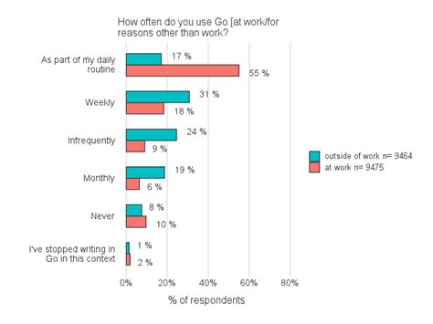Go Developer Survey 2021 Results The Go Programming Language
