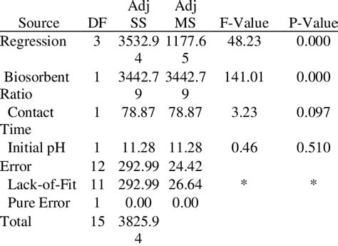 Analysis Of Variance Response Regression Decrease In Cod Levels