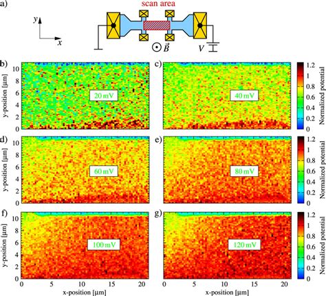Normalized Hall Potential Distribution For The Hall Bar Region Depicted