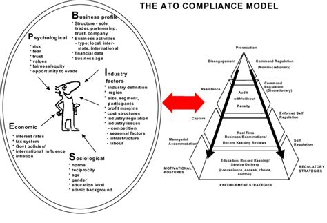 The Australian Taxation Office S Compliance Model Download Scientific Diagram