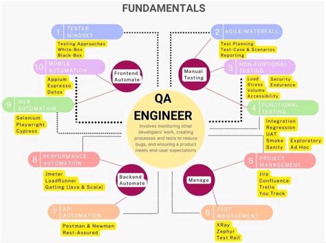 Ammit Rathod On Linkedin Qualityassurance Softwaretesting Learningjourney Qacommunity Tester