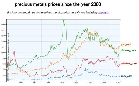 Interactive Animated Visualisation With D3js · Github