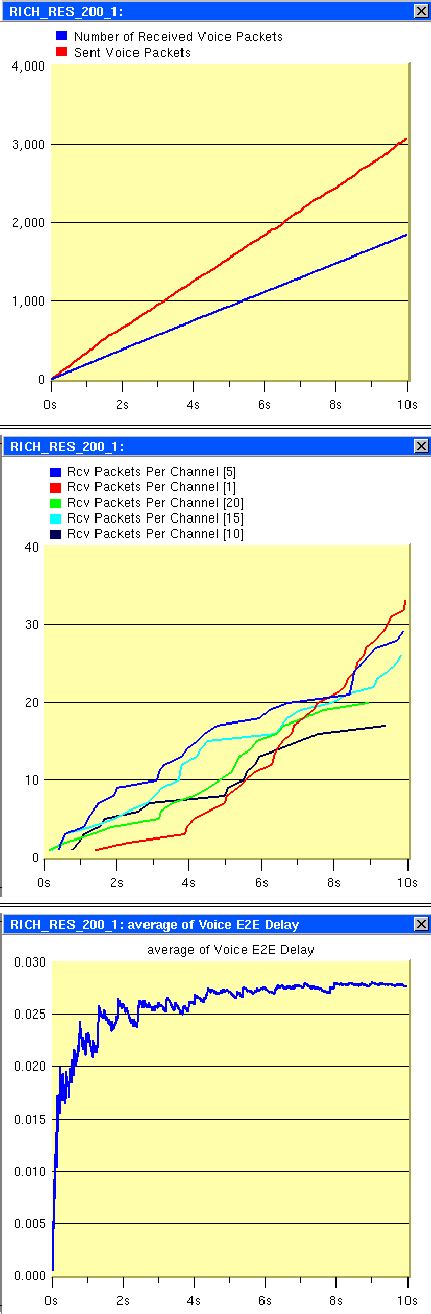 Packets Send With An Aggregate Node Data Rate Higher Than The Available