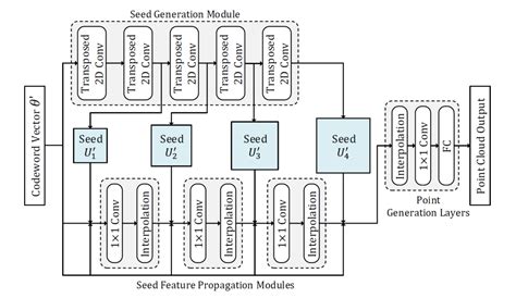 Progressive Seed Generation Auto Encoder For Unsupervised Point Cloud Learning Kaist 전기 및 전자공학부