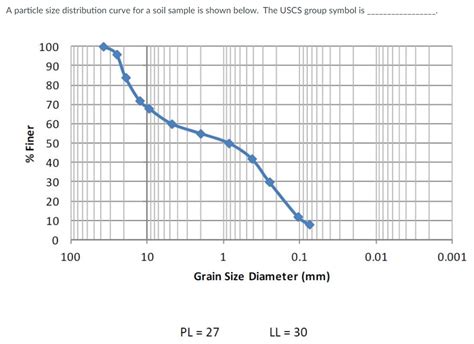 Perfect Info About Particle Size Distribution Curve Excel How To Add