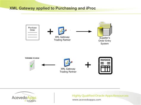 product analysis oracle xml gateway pdf