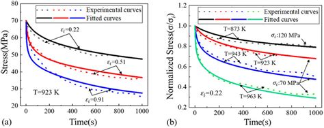 Experimental And Fitted Curves Of The Stress Relaxation With A